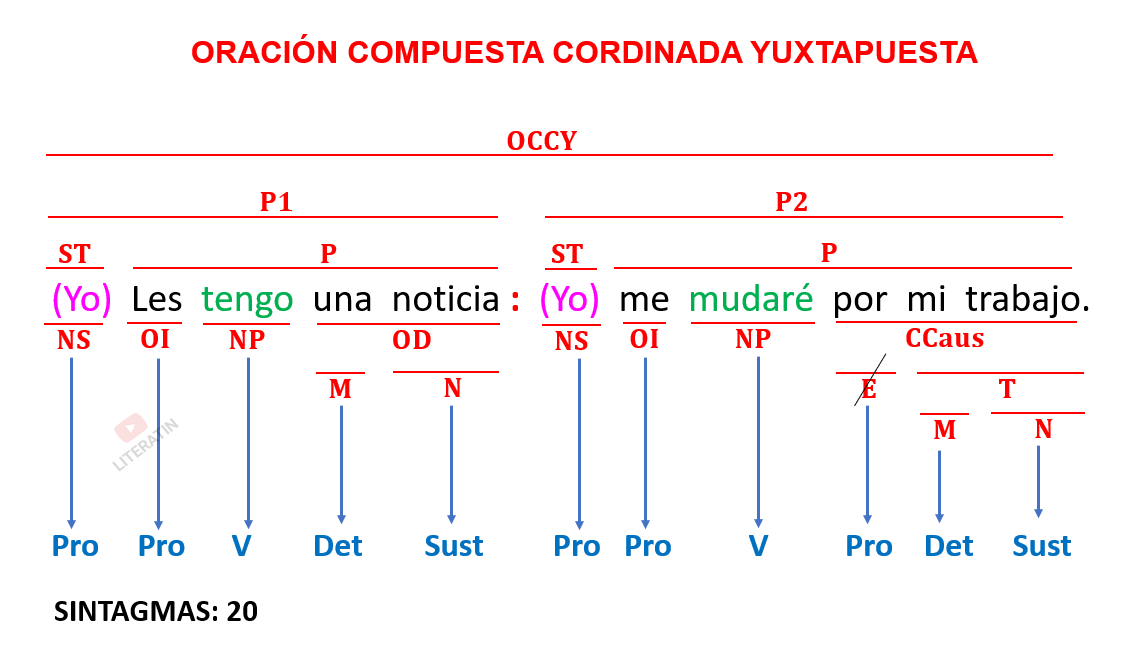 Oración Compuesta Yuxtapuesta | Análisis sintáctico