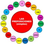 La Preposición: Función, Tipos y Ejemplos