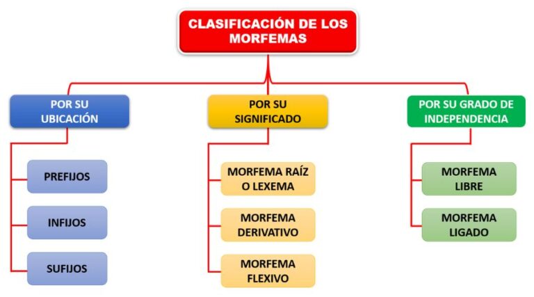 La Morfología: El Morfema