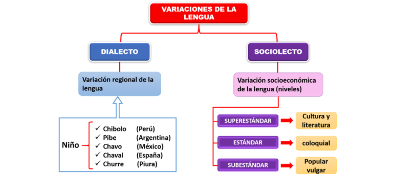 Las Variaciones Lingüísticas: Dialecto, Sociolecto e Idiolecto